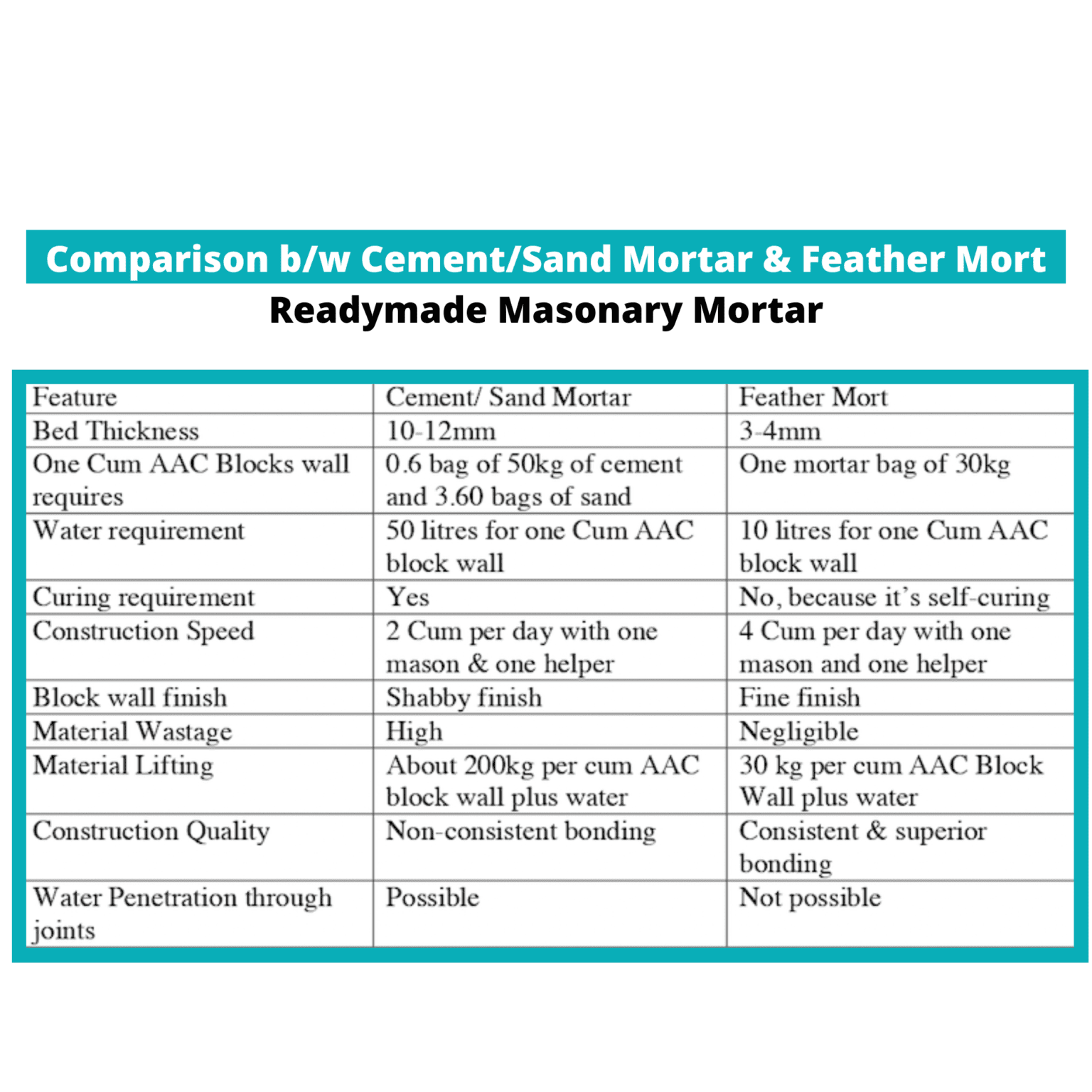 Top Mortar Manufacturer in India | Best Quality Feather Mort | Finecrete